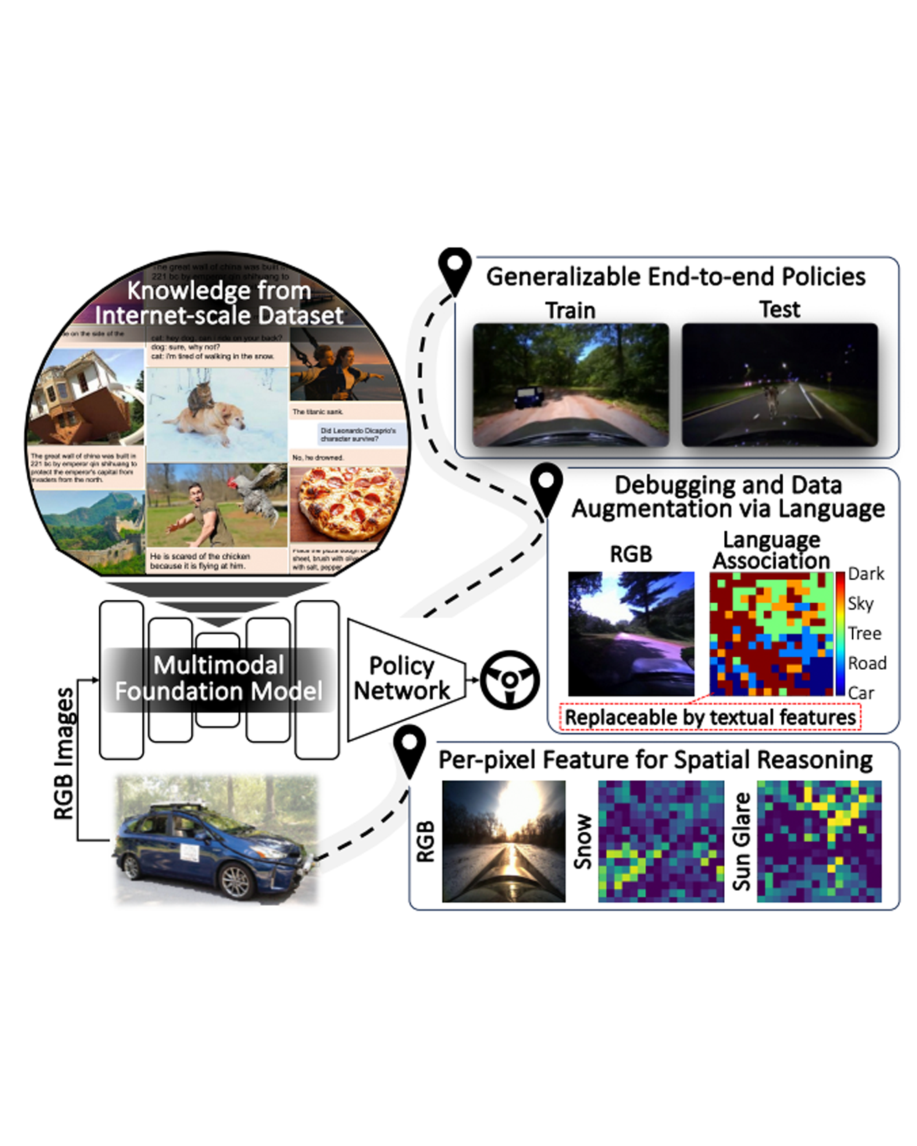 Drive Anywhere: Generalizable End-to-end Autonomous Driving with Multi ... Drive Anywhere: Generalizable End-to-end Autonomous Driving with Multi ...